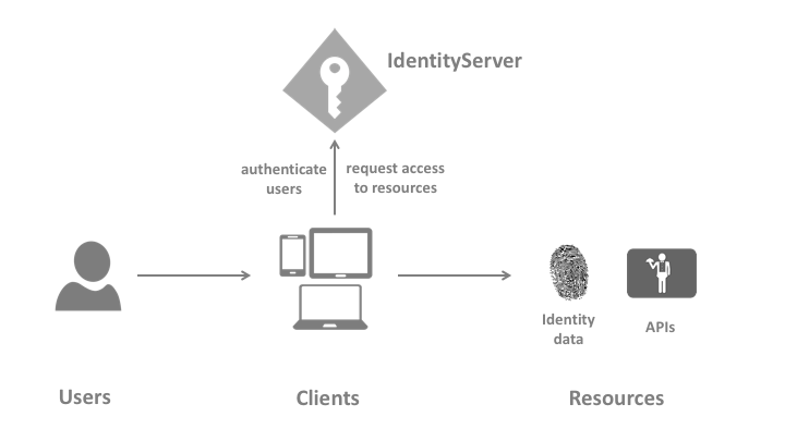 Identityserver概念篇oauth20 鱼羊雨田 博客园 