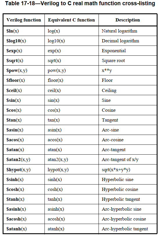 Verilog中的数学函数（Math functions）- 来源于IEEE Std 1364-2001 - Kevin_BewithU - 博客园