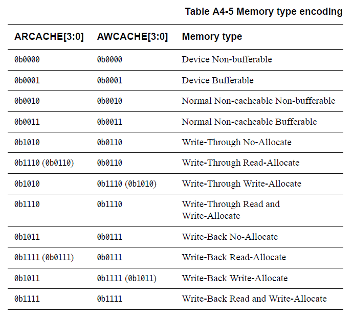 AMBA中AXI3与AXI4信号的不同总结 - SOC验证工程师 - 博客园