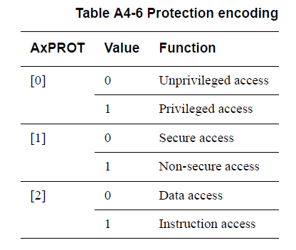 AMBA中AXI3与AXI4信号的不同总结 - SOC验证工程师 - 博客园