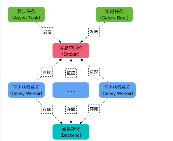 Celery - xiaoyuanjiangjin - 博客园