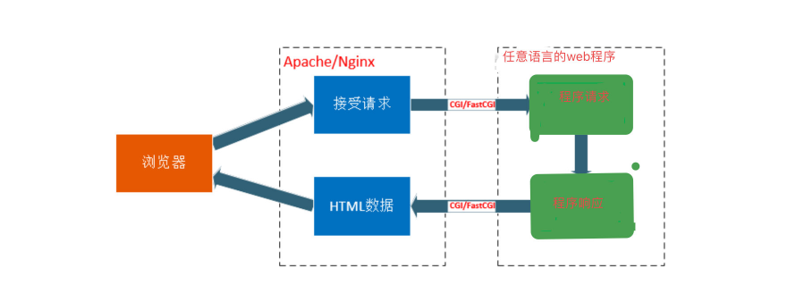 CGI, FastCGI, WSGI, uWSGI, uwsgi - xiaoyuanjiangjin - 博客园