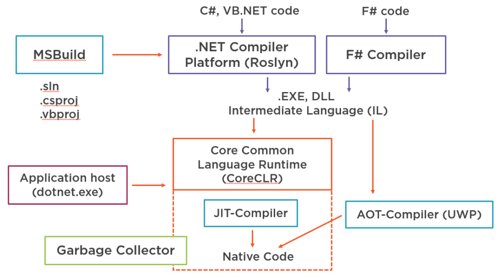 C#语言的体系与编译过程 - panth - 博客园