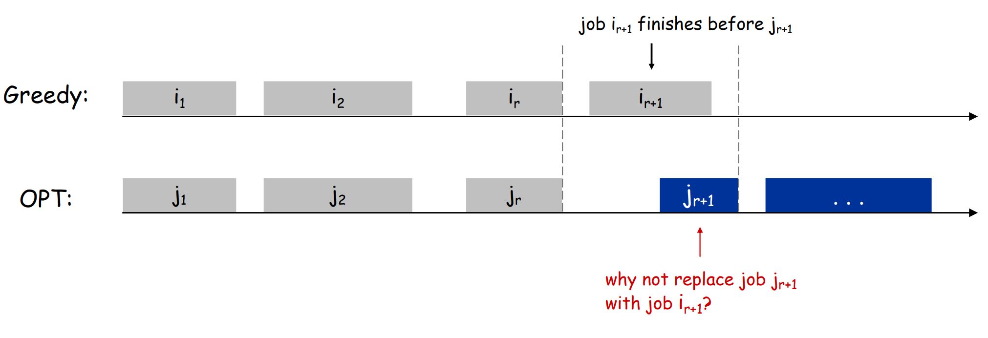 Greedy Algorithm - wcvanvan - 博客园