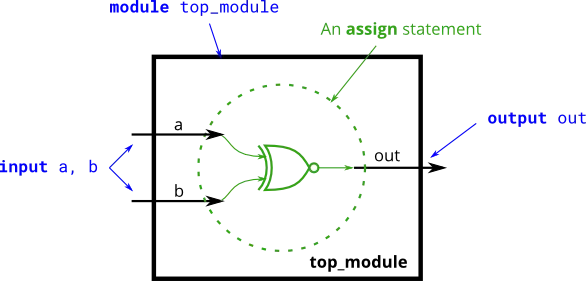 HDLBits_Verilog学习笔记Ⅰ——Verilog Language_Basics - 学习记录本 - 博客园