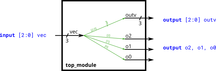 HDLBits_Verilog学习笔记Ⅰ——Verilog Language_Vectors - 学习记录本 - 博客园