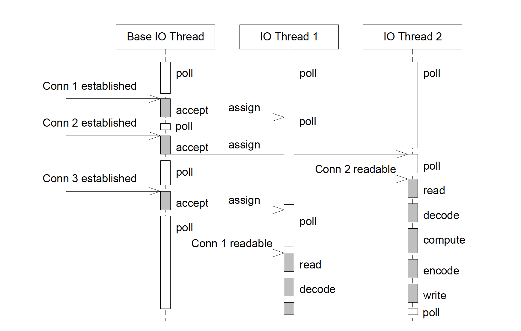 gnet: 一个轻量级且高性能的 Go 网络框架 使用笔记 - EricLiang - 博客园