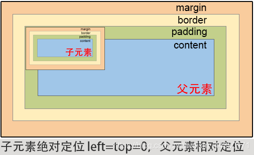 绝对定位中，left/right/top/bottom是参考谁确定的 - 不特别但唯一 - 博客园