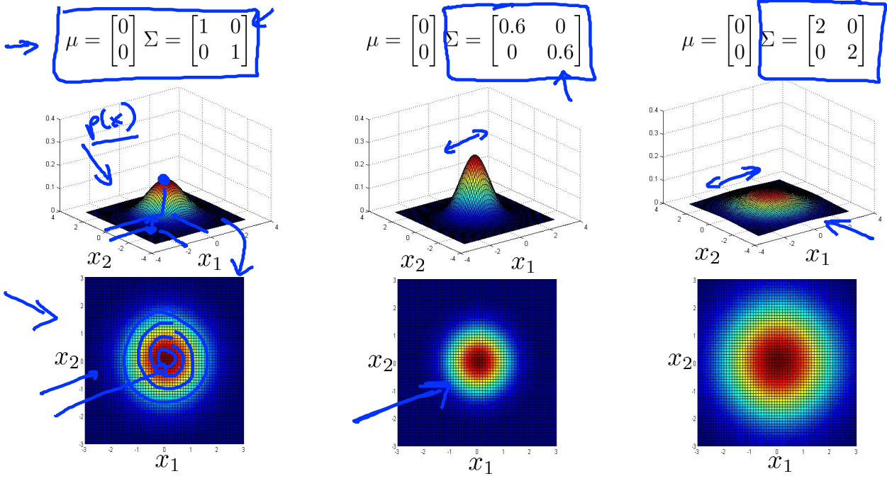 ML: Anomaly Detection | Multivariate Gaussian Distribution - Maaaaax - 博客园