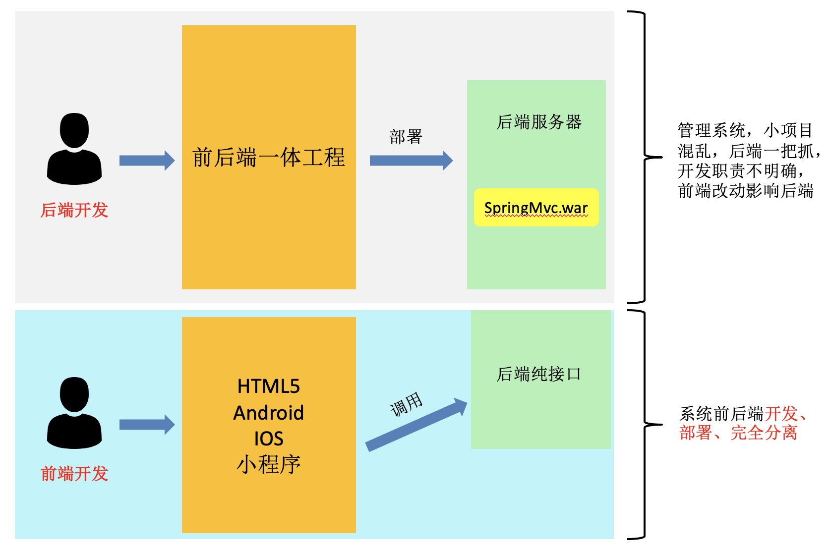 前后端分离架构解决方案（从session到token） 匙亮旭 博客园