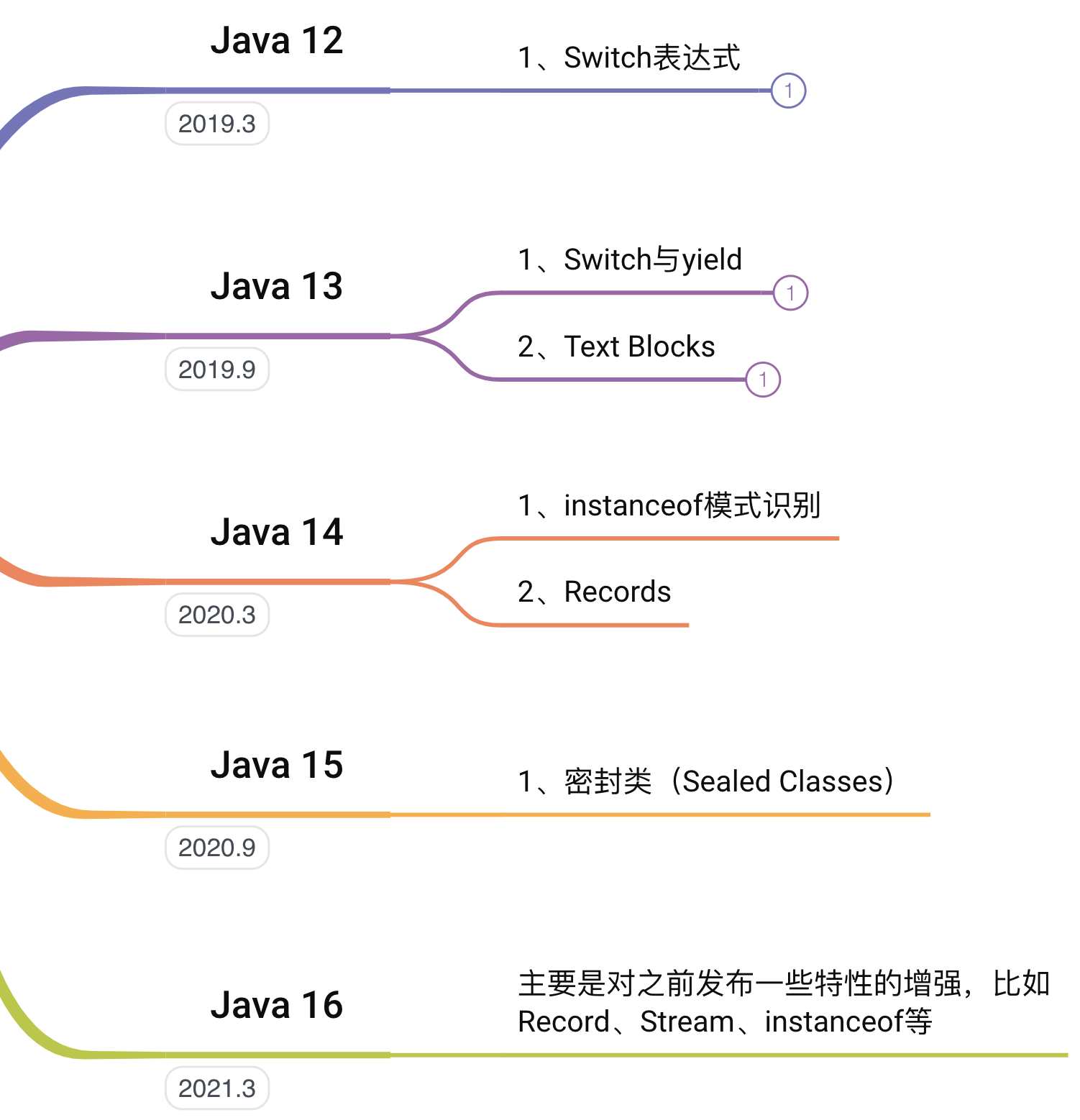 Java8开始，每个版本重要新特性 - 匙亮旭 - 博客园