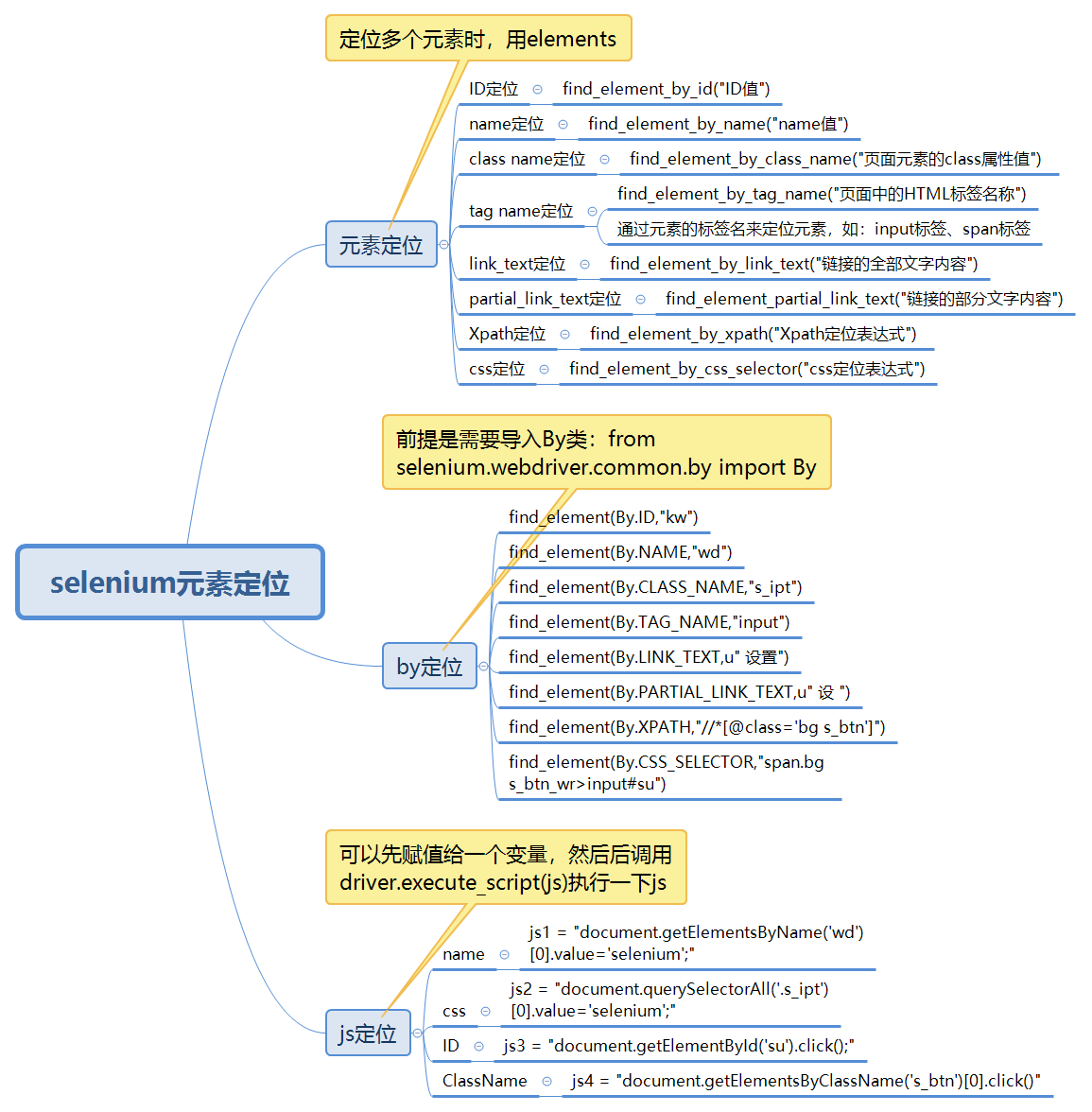 Selenium元素定位 奋斗的sunny 博客园