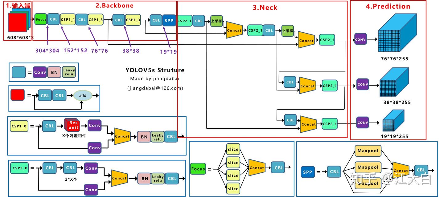 YOLOv5目标检测模型详解 - 熊猫帅帅 - 博客园