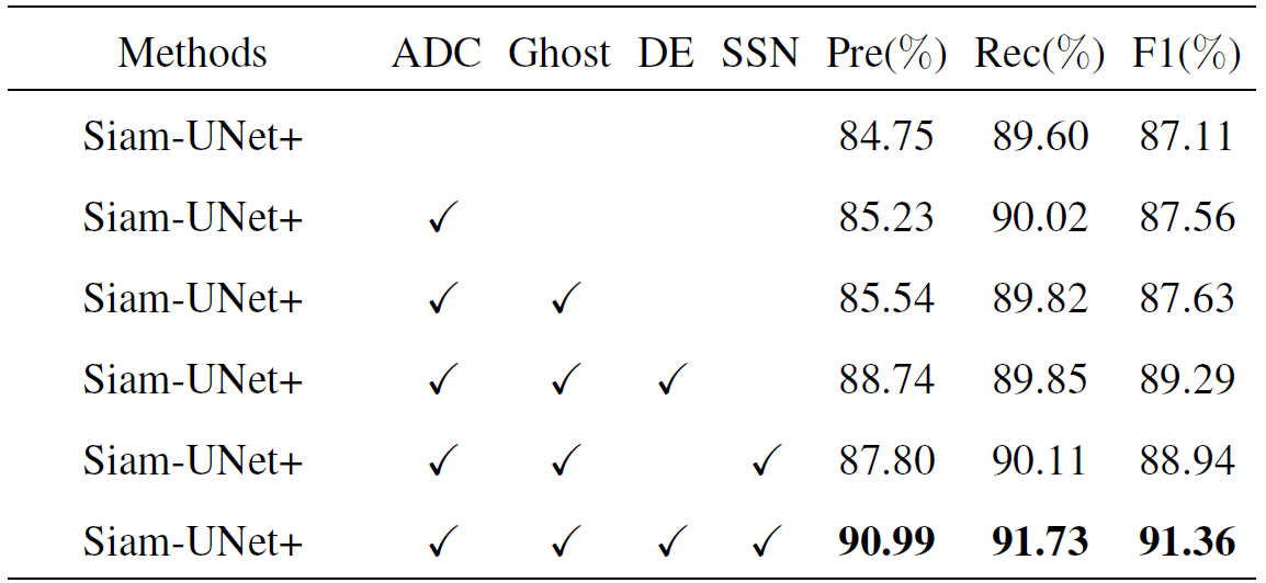 TGRS2022: 一种高精度轻量型遥感影像变化检测网络 - reynole - 博客园