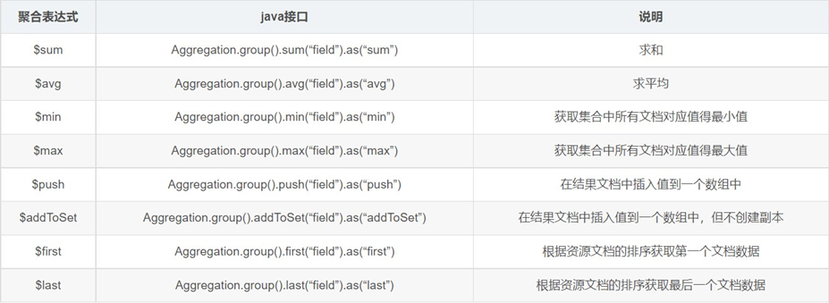 Springboot中整合mongodb进行聚合操作 Vnone 博客园