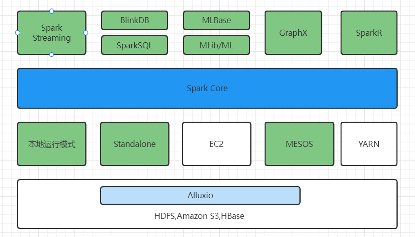 Spark设计与运行原理，基本操作 - shiqiqio - 博客园