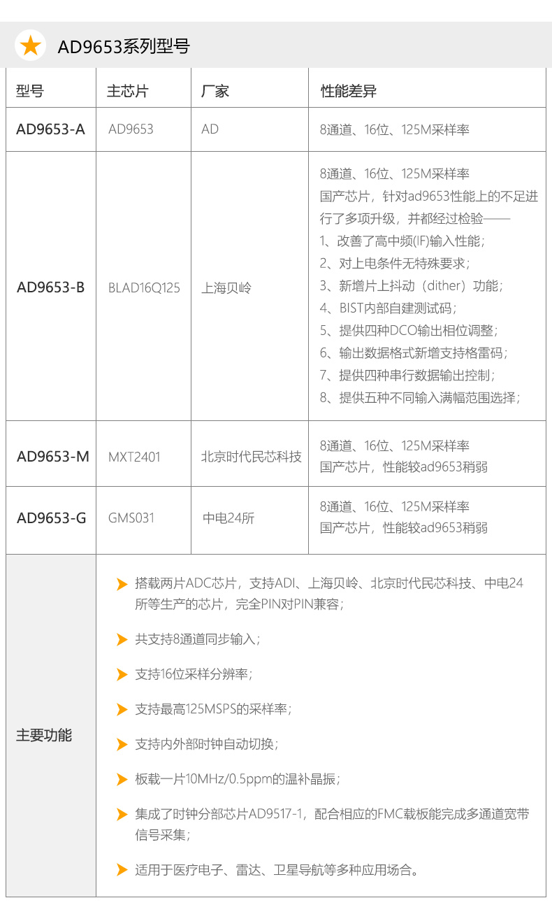 明德扬ADC系列开发板-Ad9653子板 多通道 高分辨率 高采样率 - 明德扬FPGA科教 - 博客园
