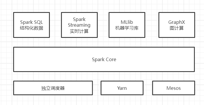 Spark设计与运行原理，基本操作 - yqy_fyl - 博客园