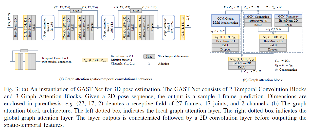 【ICRA 2021】【简读】论文阅读： Graph Attention Spatio-temporal Convolutional Network for 3D Human Pose ...