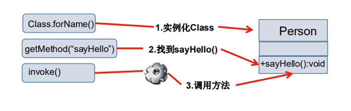 Java注解和反射04：class对象的使用 码铲铲 博客园 