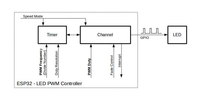 启明智显分享|ESP32学习笔记参考--LED PWM控制器与MCPWM的配置 - 启明智显 - 博客园