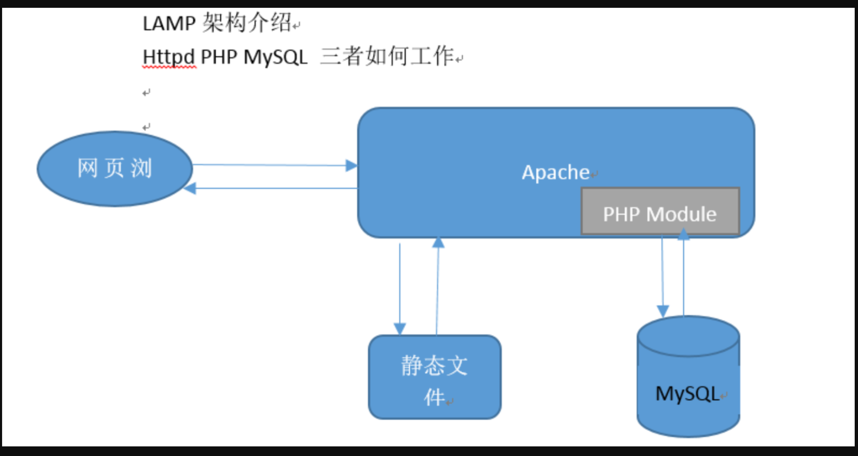 day23LAMP黄金架构学习笔记 - 虎躯常震 - 博客园
