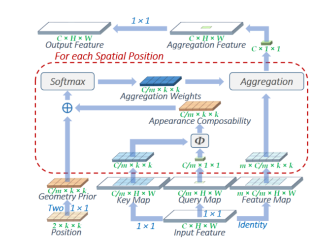 阅读CVPR论文“Local Relation Networks for Image Recognition”的小结 - gnnu_cv - 博客园