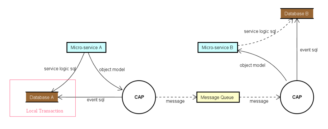 微服务间通信-CAP(RabbitMQ) - GwanMin - 博客园