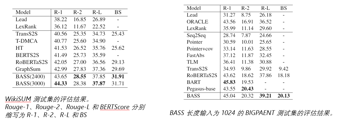 【文献阅读】2021-ACL-BASS: Boosting Abstractive Summarization with Unified Semantic Graph - 兔兹 - 博客园