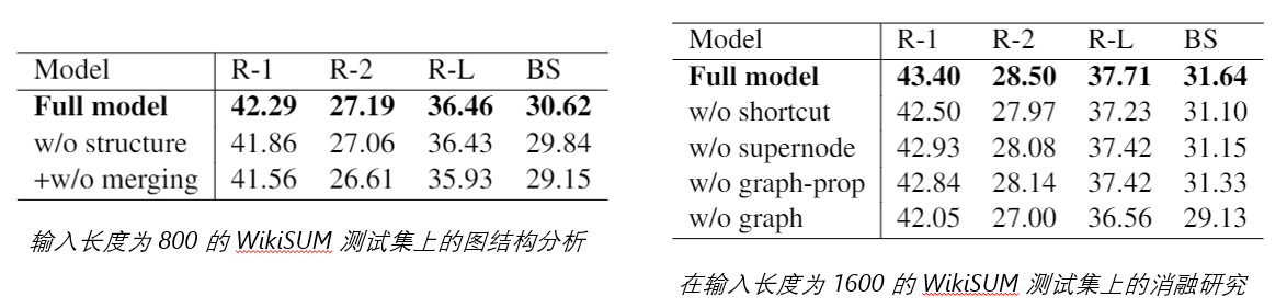 【文献阅读】2021-ACL-BASS: Boosting Abstractive Summarization with Unified Semantic Graph - 兔兹 - 博客园