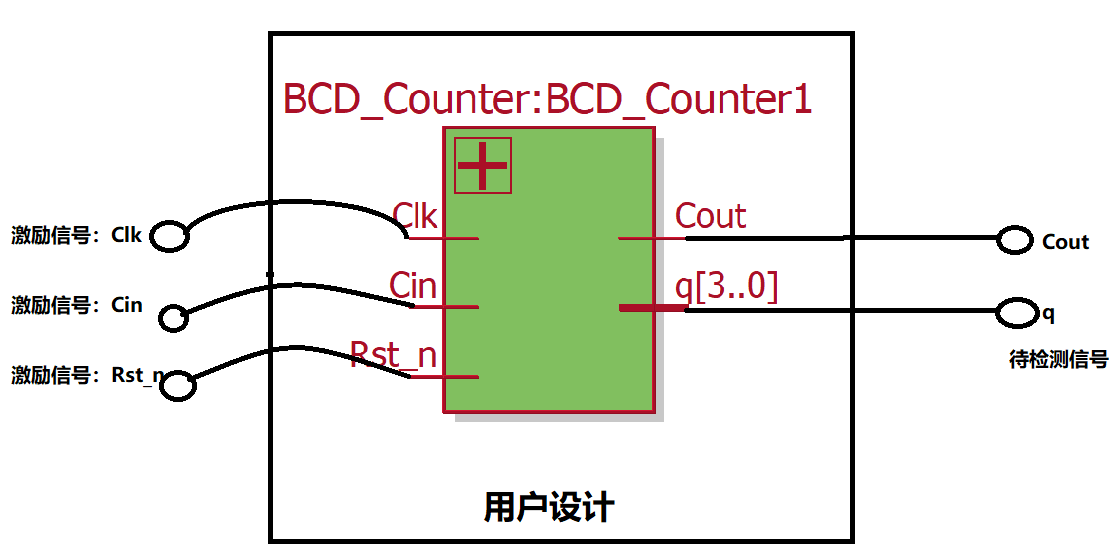 BCD计数器设计与验证 - 烤冷面多加醋 - 博客园