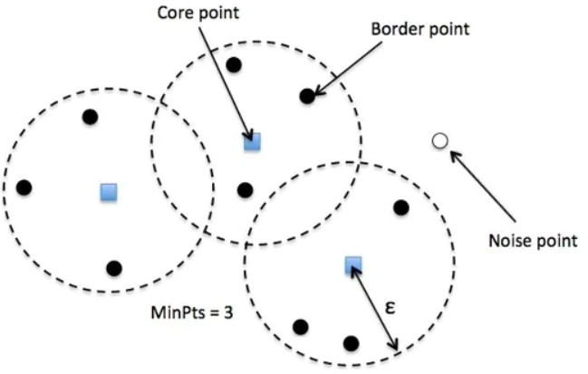 基于密度的聚类算法—DBSCAN - 泡芙hm - 博客园
