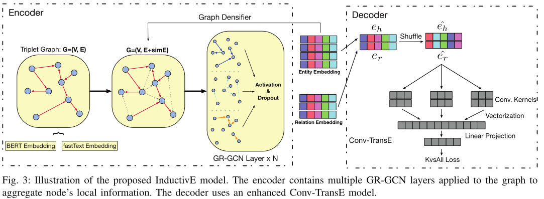 论文笔记：InductivE_Inductive Learning on Commonsense Knowledge Graph ...