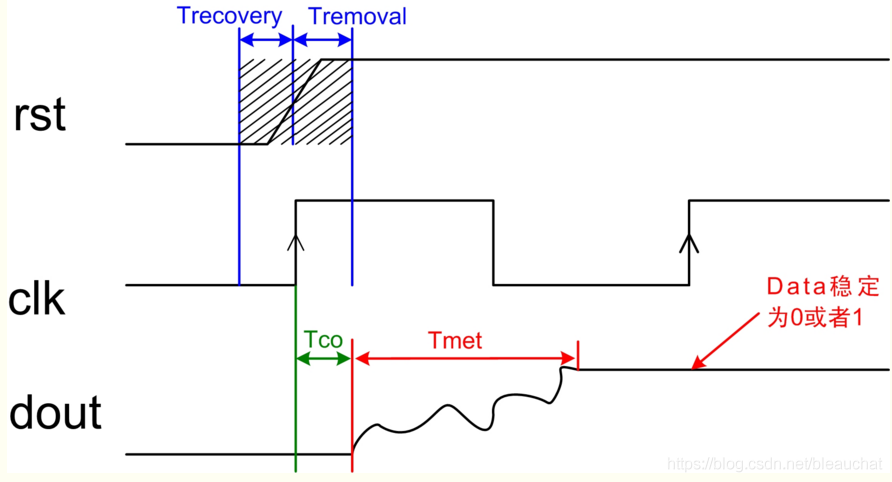 数字IC设计——复位（同步、异步、异步复位同步释放） - 哈哈12345789 - 博客园