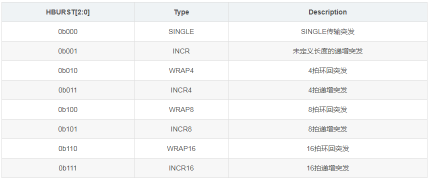 总线协议——AMBA5 AHB协议规范(AHB5,AHB-Lite) - 哈哈12345789 - 博客园
