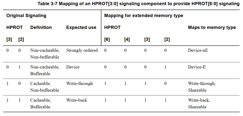 总线协议——AMBA5 AHB协议规范(AHB5,AHB-Lite) - 哈哈12345789 - 博客园