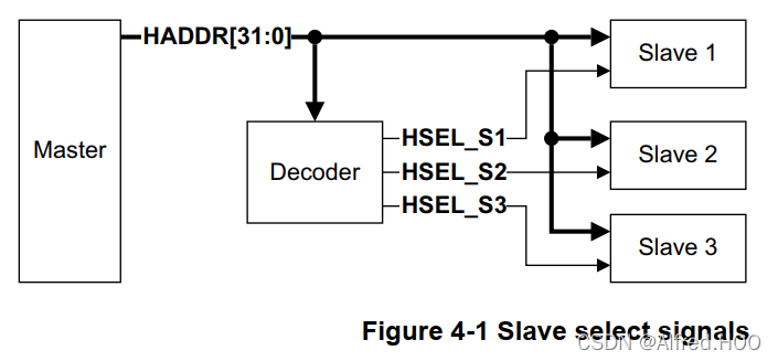 总线协议——AMBA5 AHB协议规范(AHB5,AHB-Lite) - 哈哈12345789 - 博客园