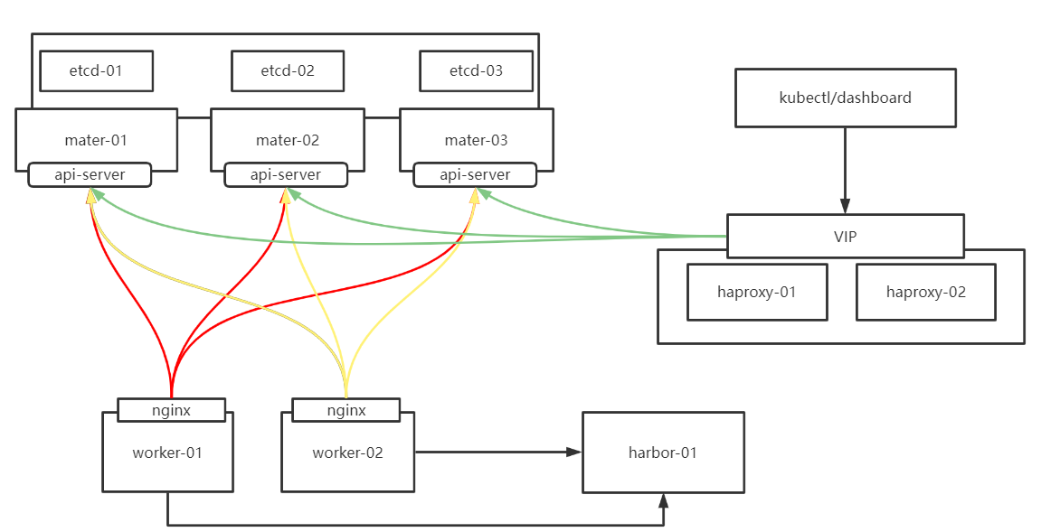 K8s组件简介及keepalived、haproxy、harbor、kubeasz安装k8s高可用集群 - wyllearning - 博客园