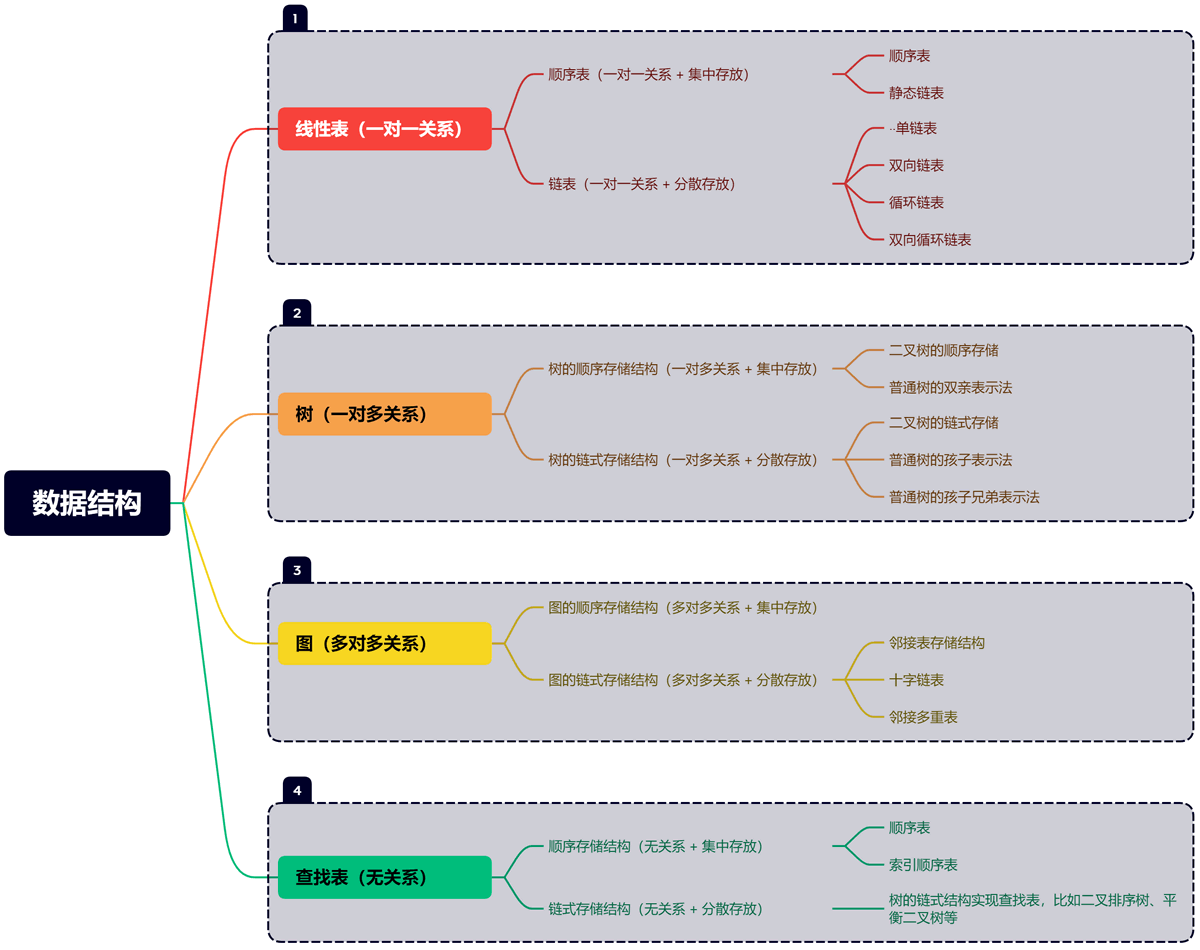 数据结构学习笔记（持续更新） 0x1ang 博客园 