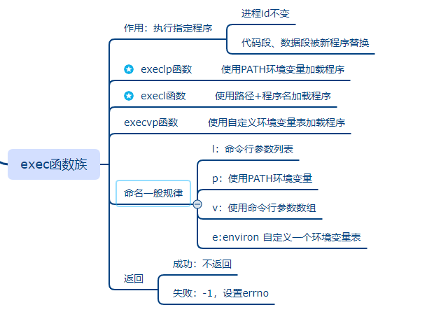 exec函数族 - mnst - 博客园