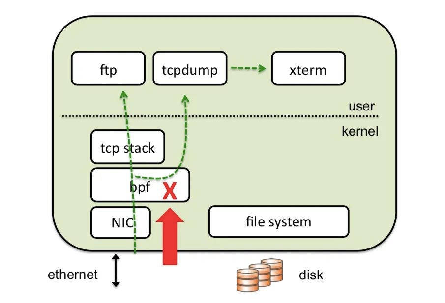 Linux 网络分析必备技能：tcpdump 实战详解 - ZHappy-Blog - 博客园