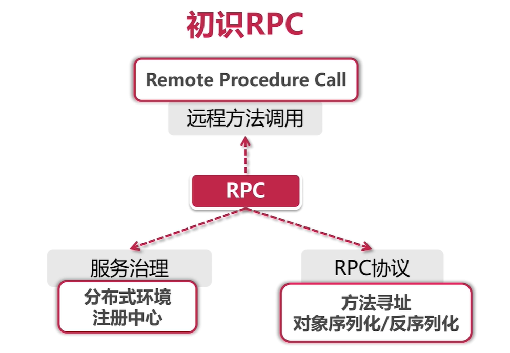 服务治理Dubbo - 揽星河、入梦 - 博客园