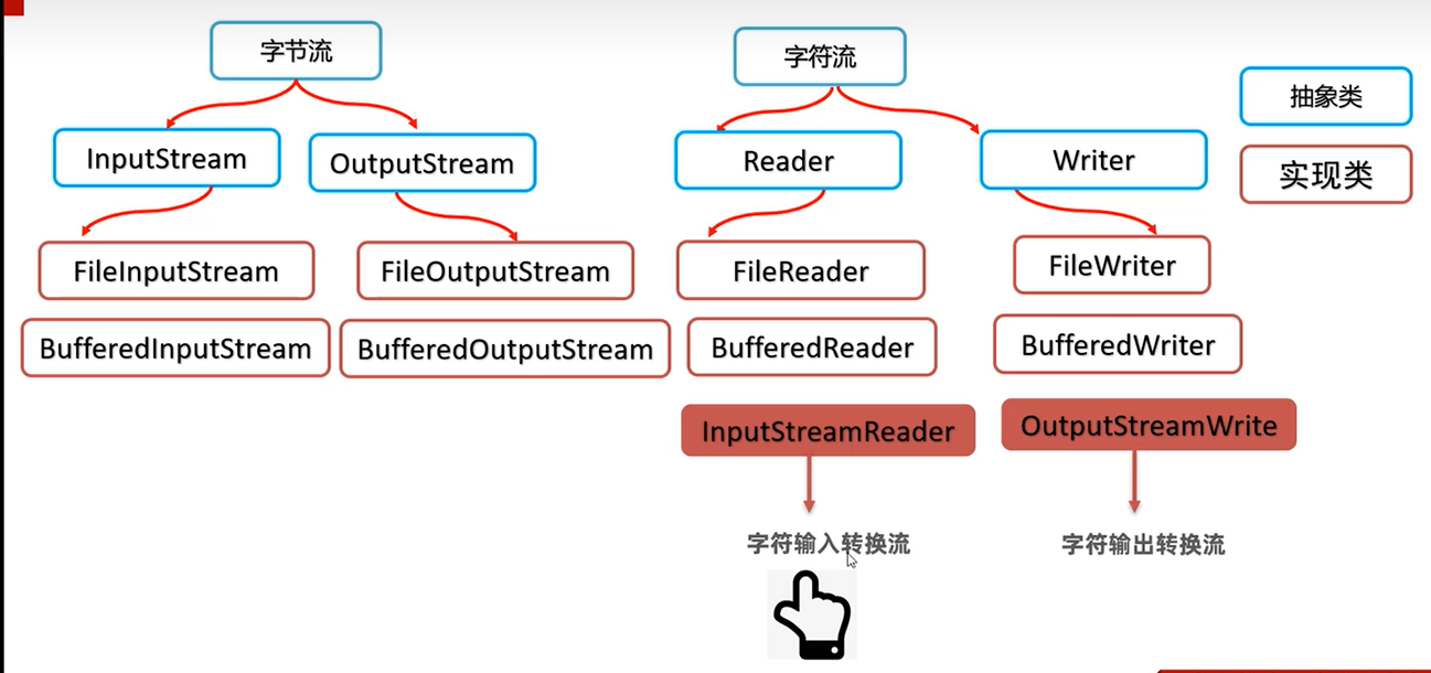 缓冲流、转换流、序列化对象、打印流、properties、io框架 去公司搞点薯条 博客园 