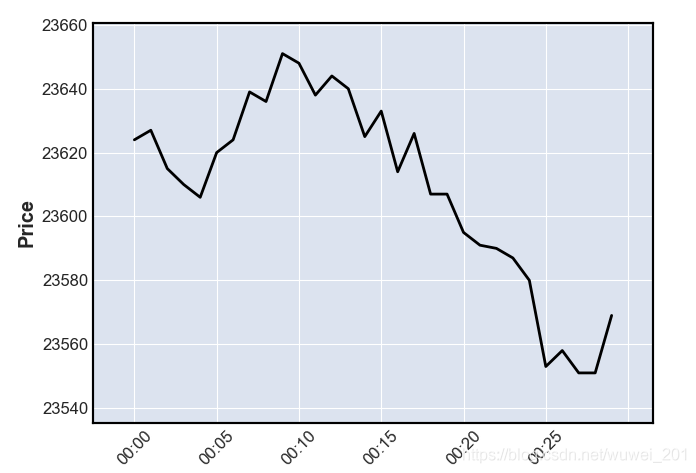 mplfinance模块详解 - C羽言 - 博客园
