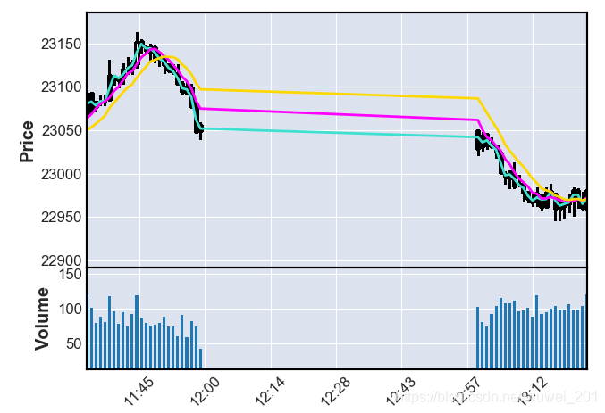 mplfinance模块详解 - C羽言 - 博客园