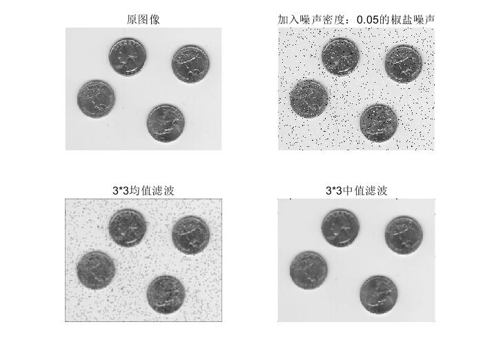 Matlab---数字图像处理---噪声添加与空域滤波 - JimJZY - 博客园