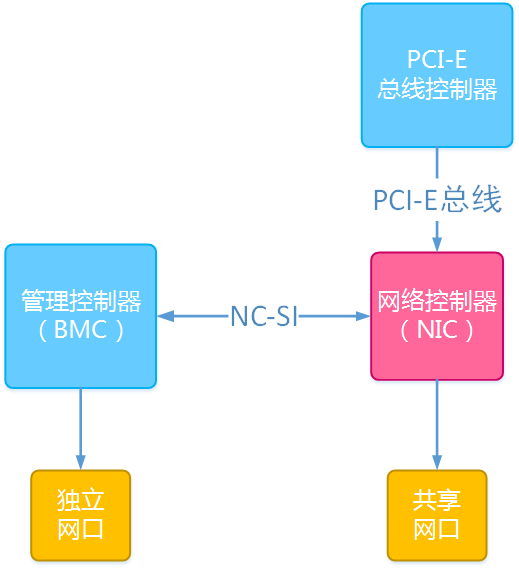 BMC共享口的实现——NCSI协议 - Jaya_Lv - 博客园