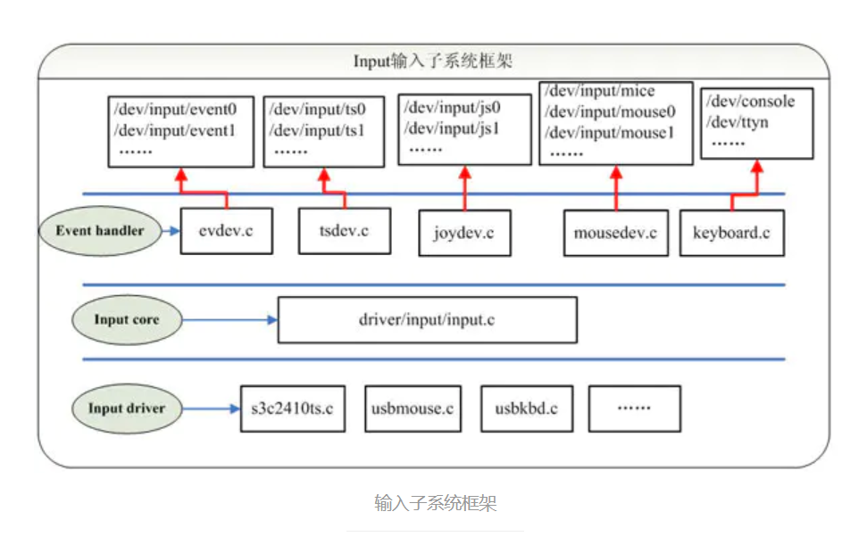 Linux input子系统 - 钱二强 - 博客园
