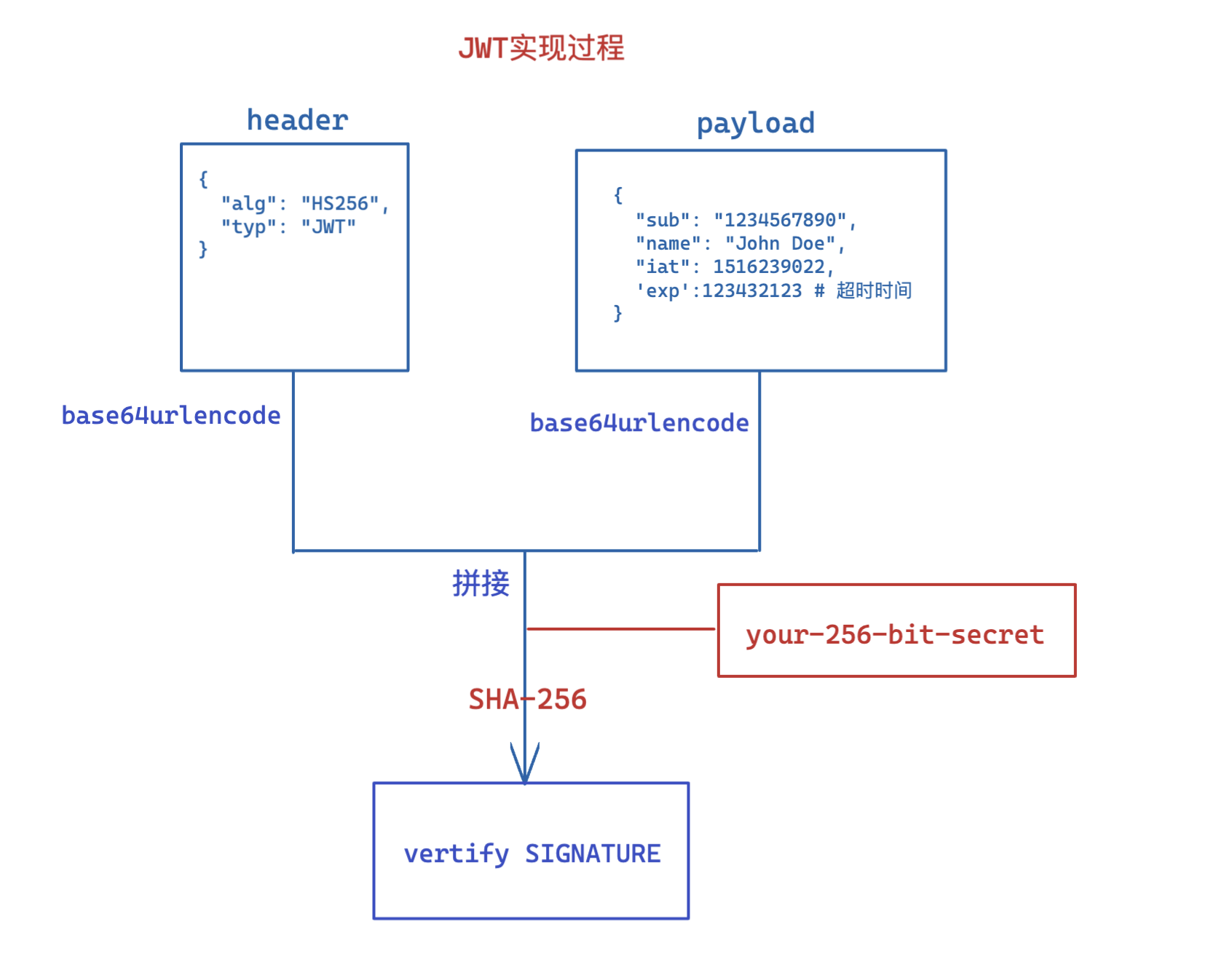 jwt实现原理 - uichuan_47 - 博客园