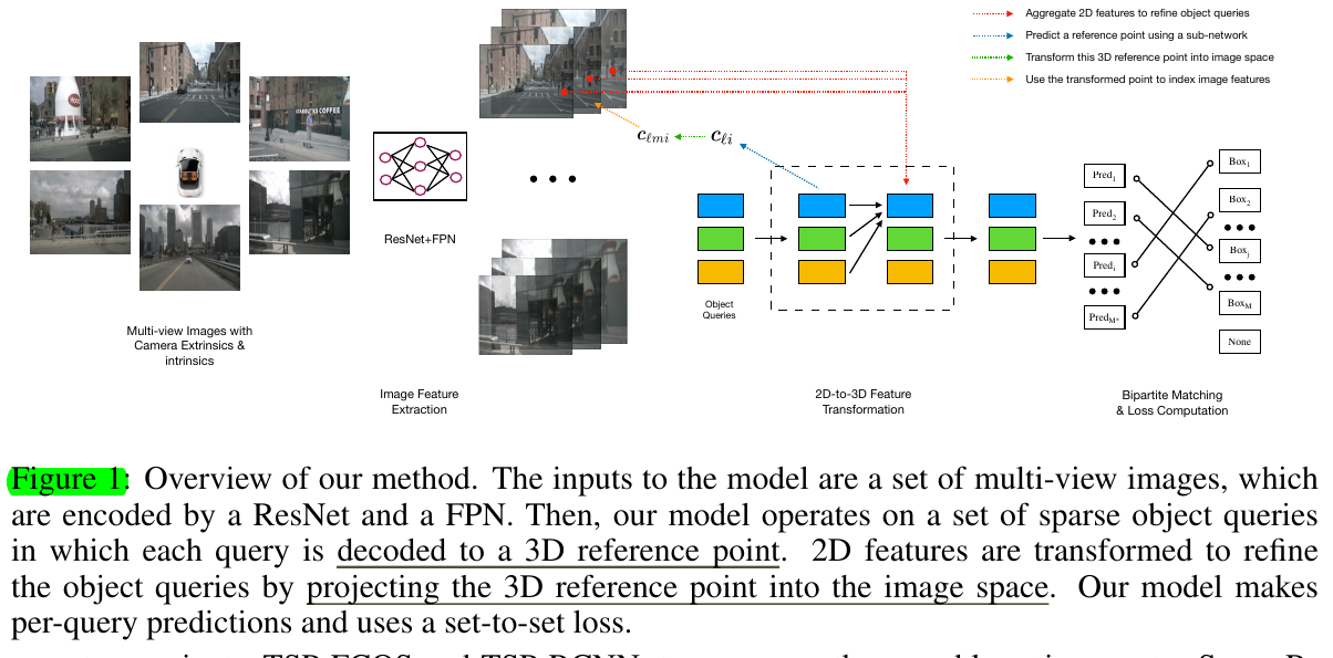 『笔记』DETR3D - traviscui - 博客园